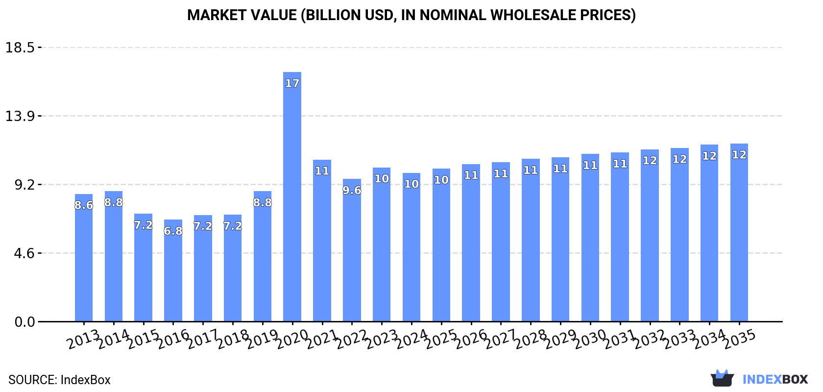 Market Value (billion USD, nominal wholesale prices)