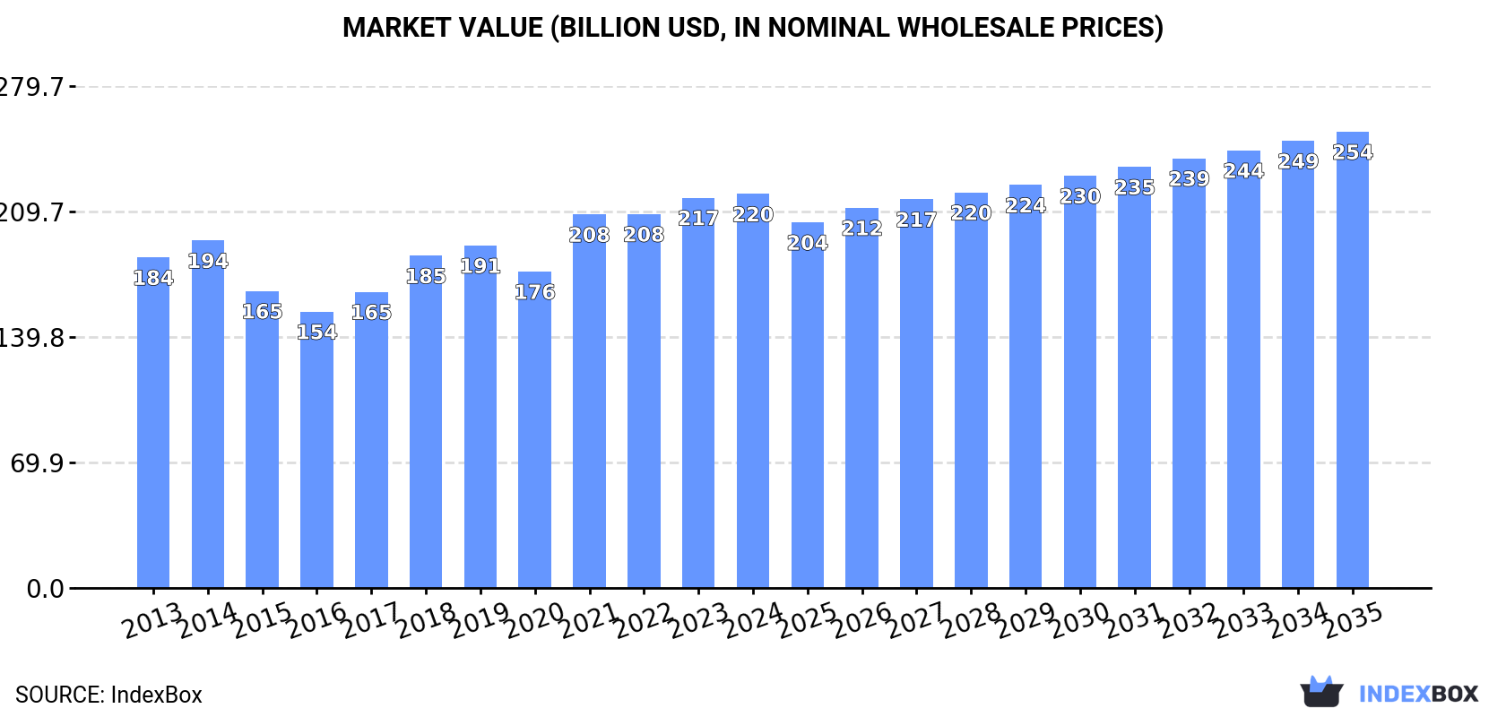 Market Value (billion USD, nominal wholesale prices)