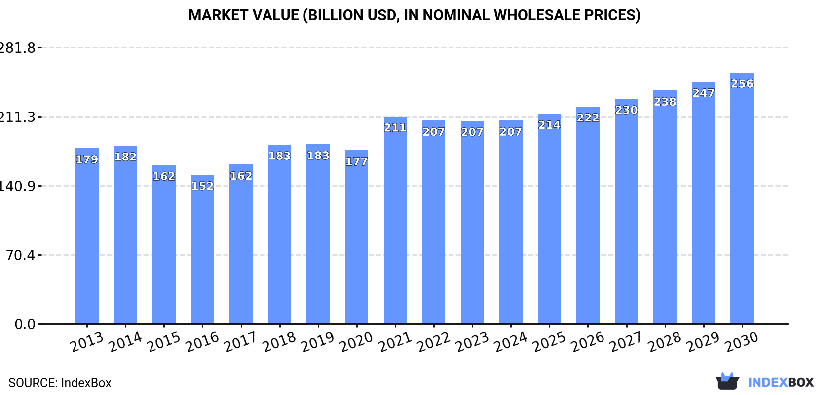 Market Value (billion USD, nominal wholesale prices)