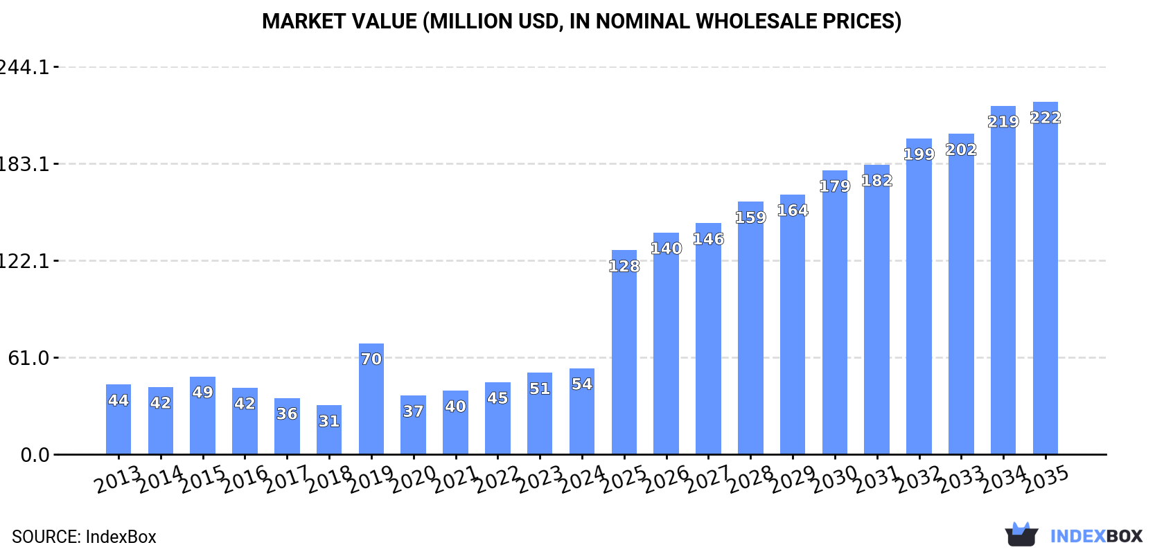 Market Value (million USD, nominal wholesale prices)