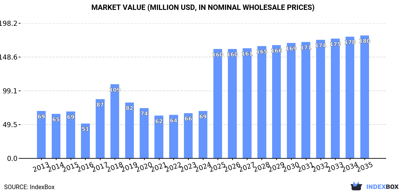 Market Value (million USD, nominal wholesale prices)