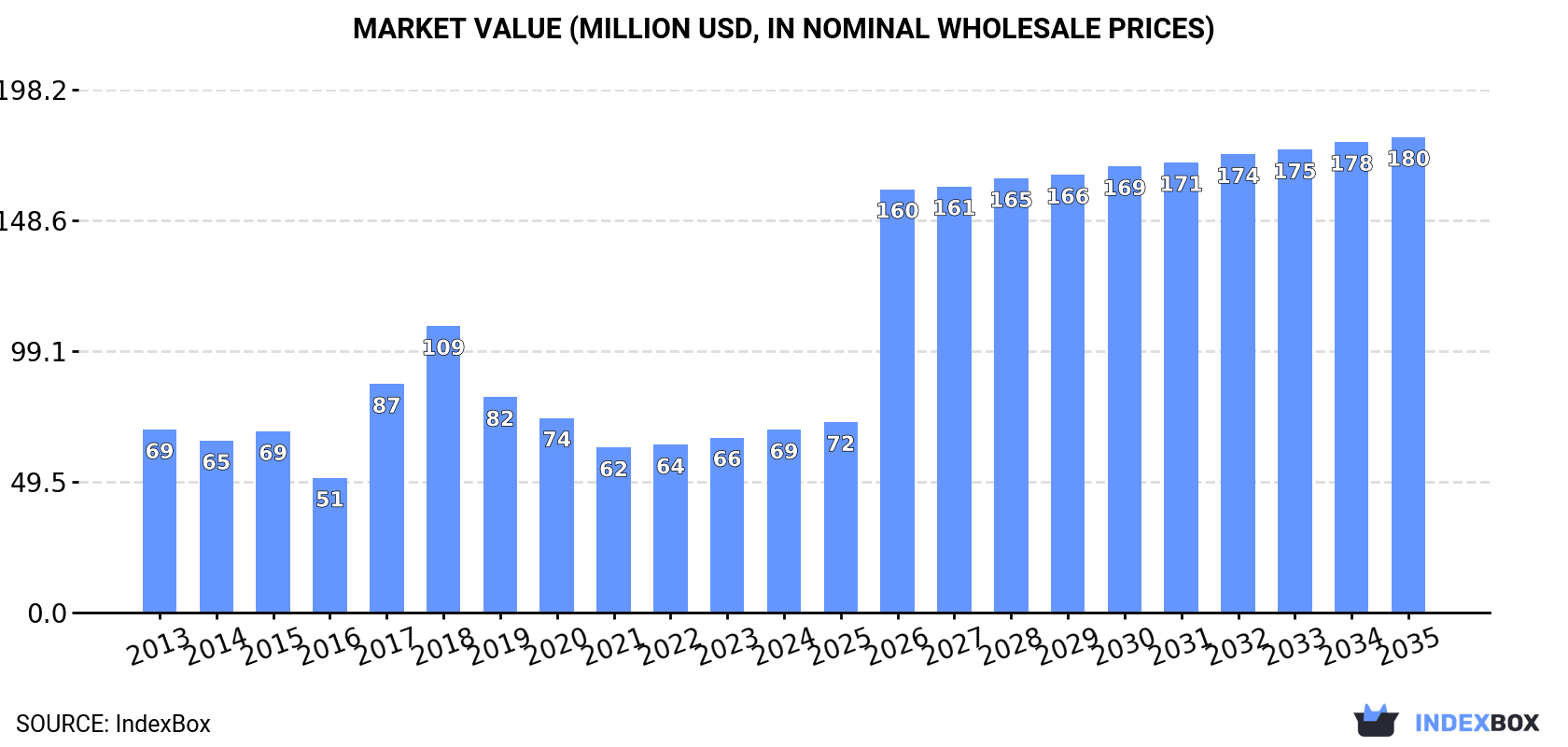 Market Value (million USD, nominal wholesale prices)