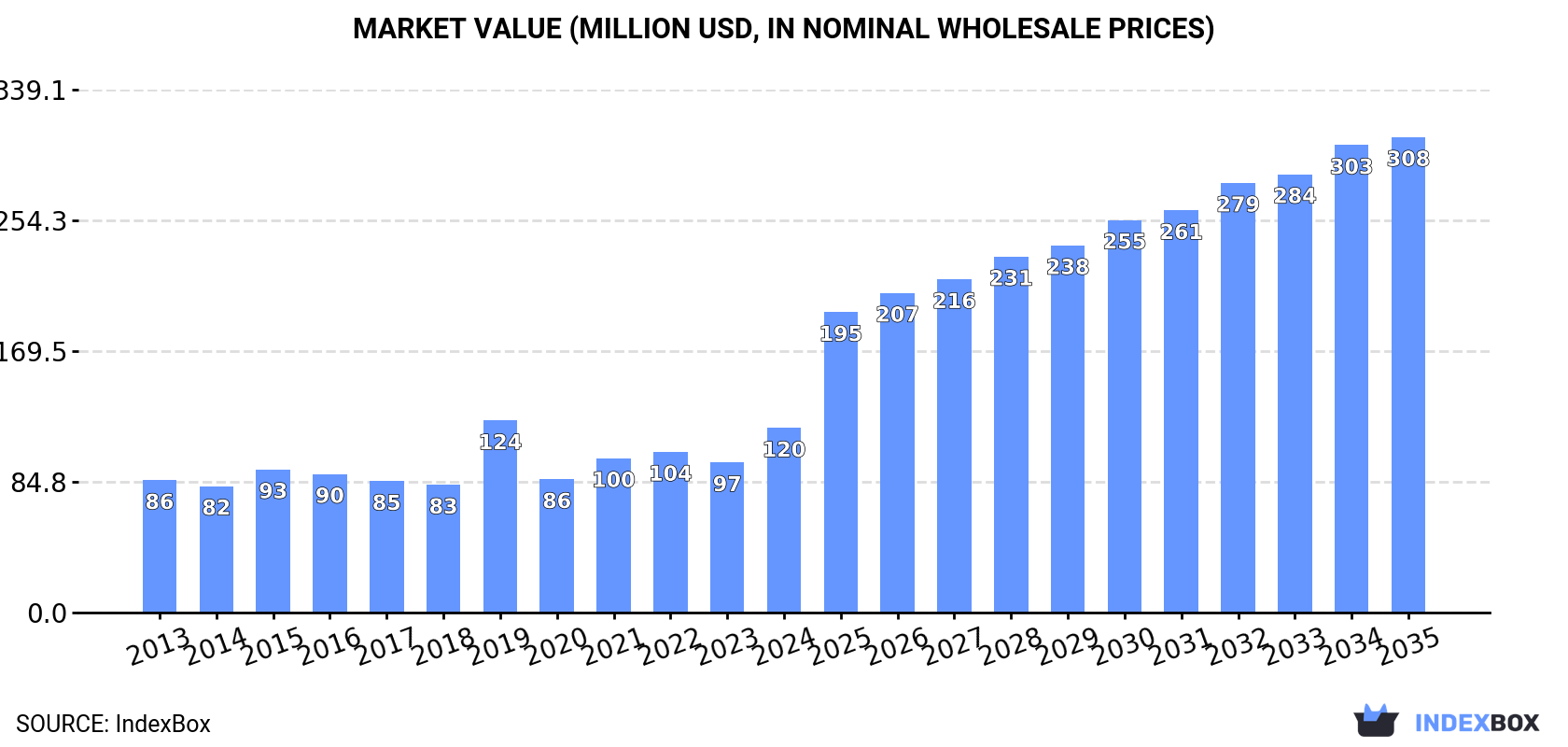 Market Value (million USD, nominal wholesale prices)
