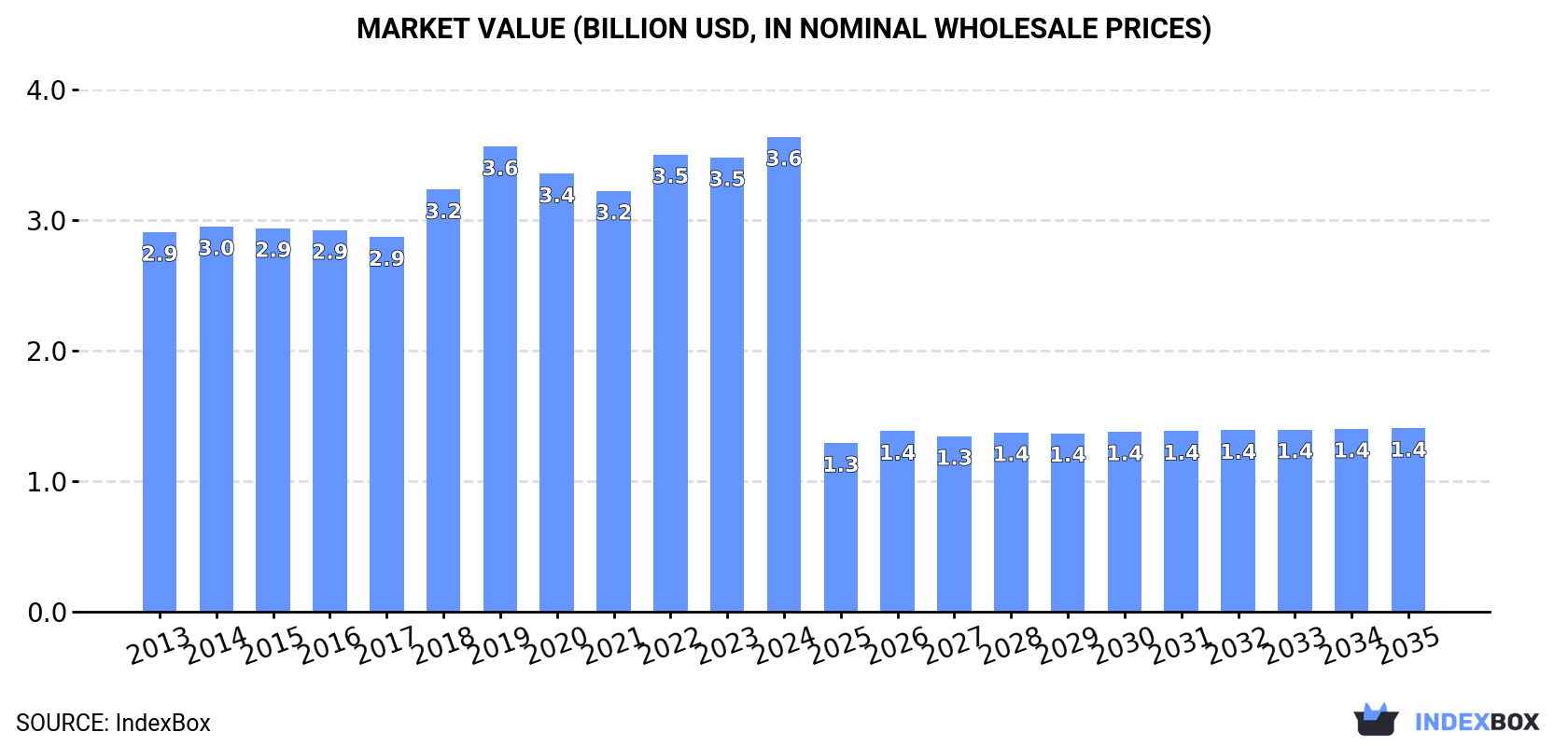 Market Value (billion USD, nominal wholesale prices)