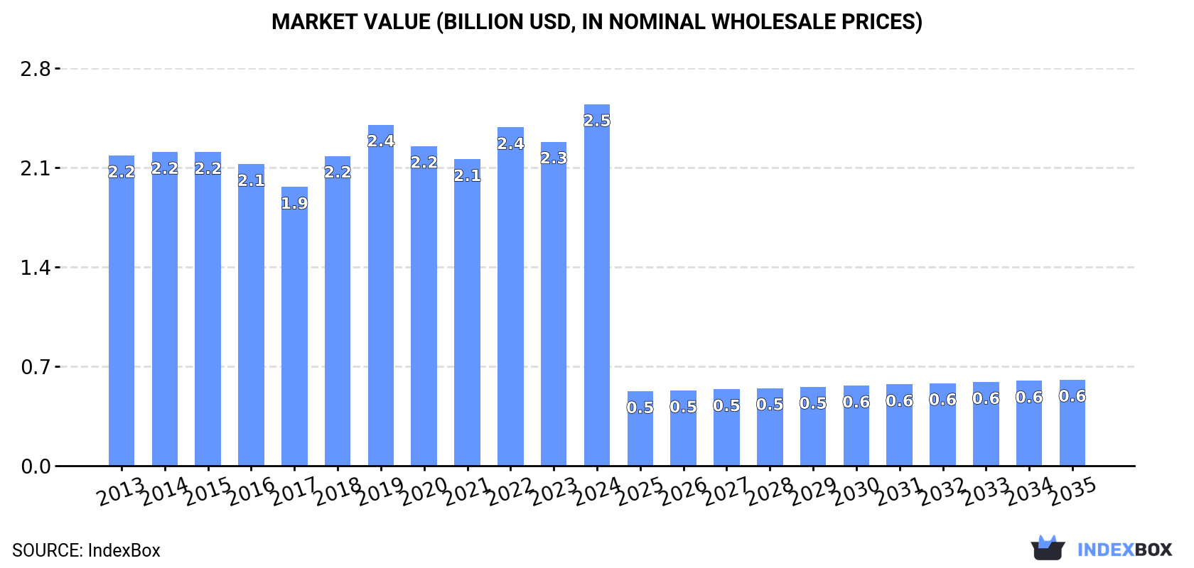 Market Value (billion USD, nominal wholesale prices)