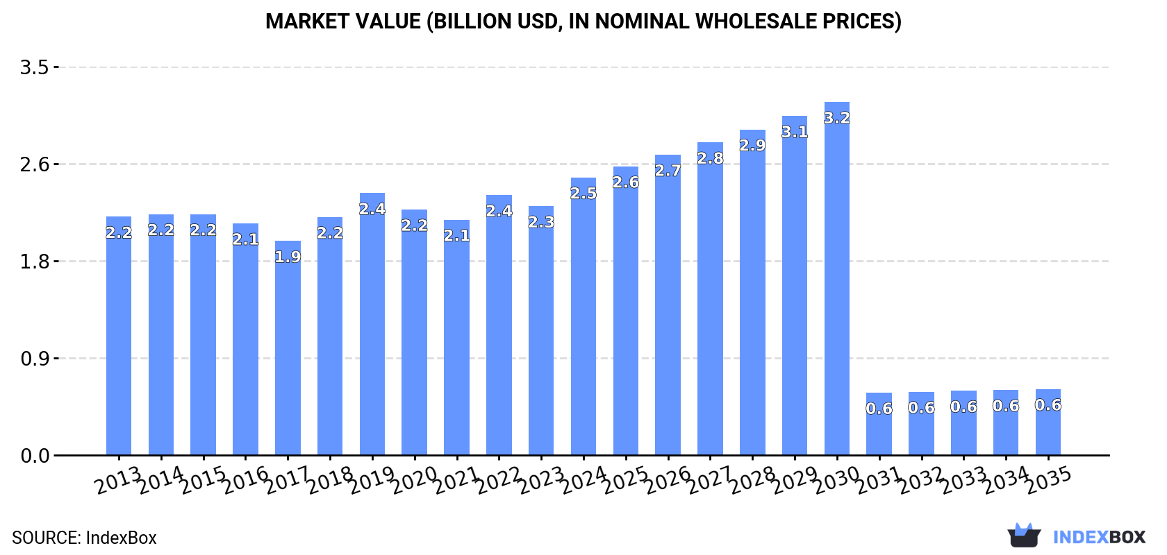 Market Value (billion USD, nominal wholesale prices)