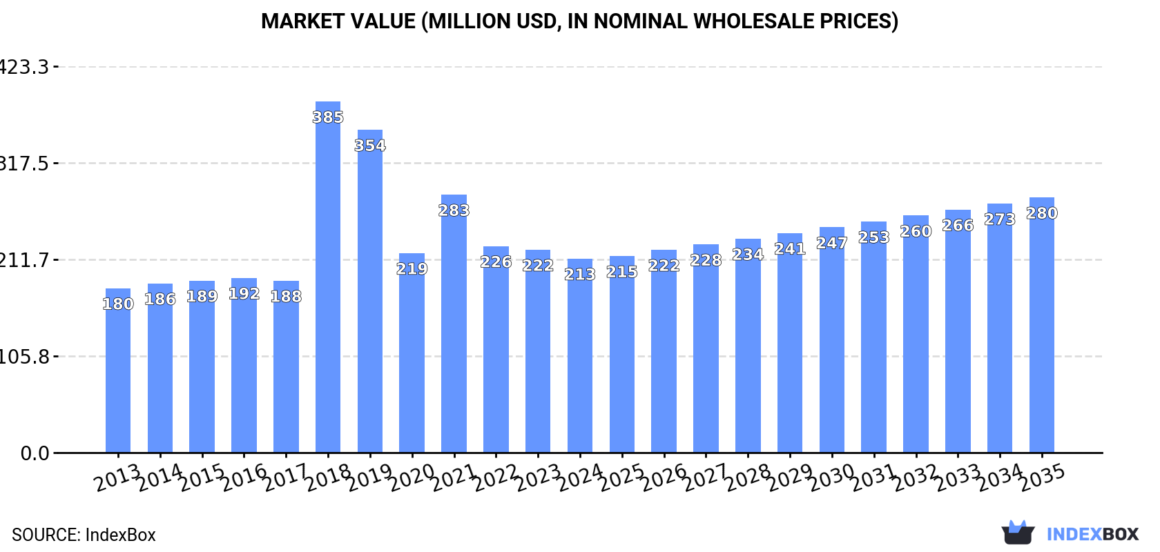 Market Value (million USD, nominal wholesale prices)