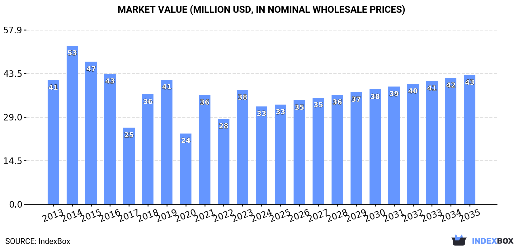 Market Value (million USD, nominal wholesale prices)