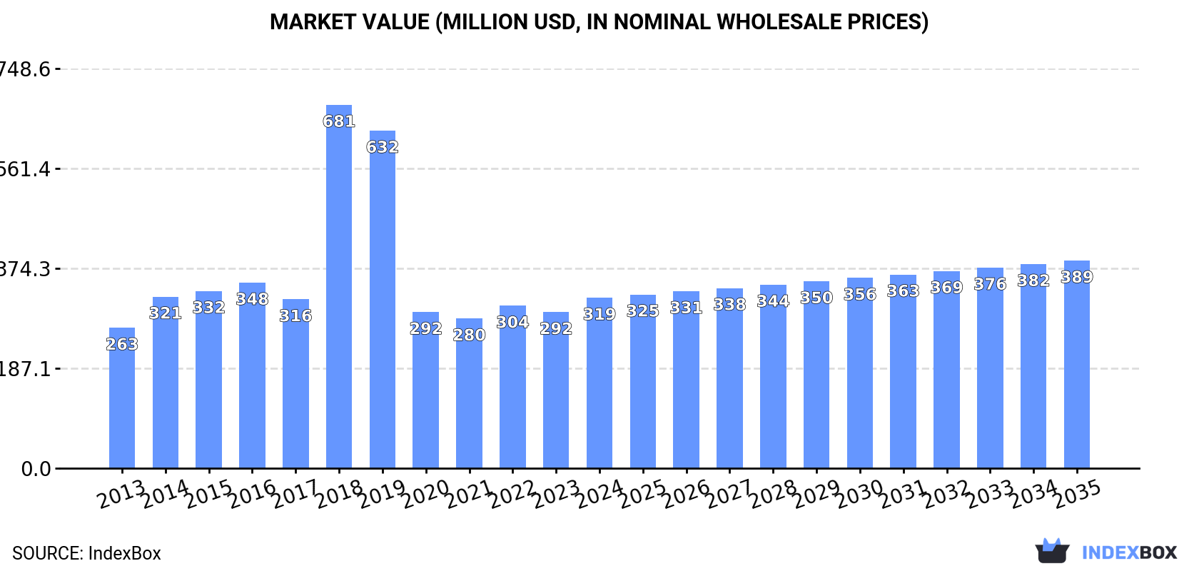 Market Value (million USD, nominal wholesale prices)