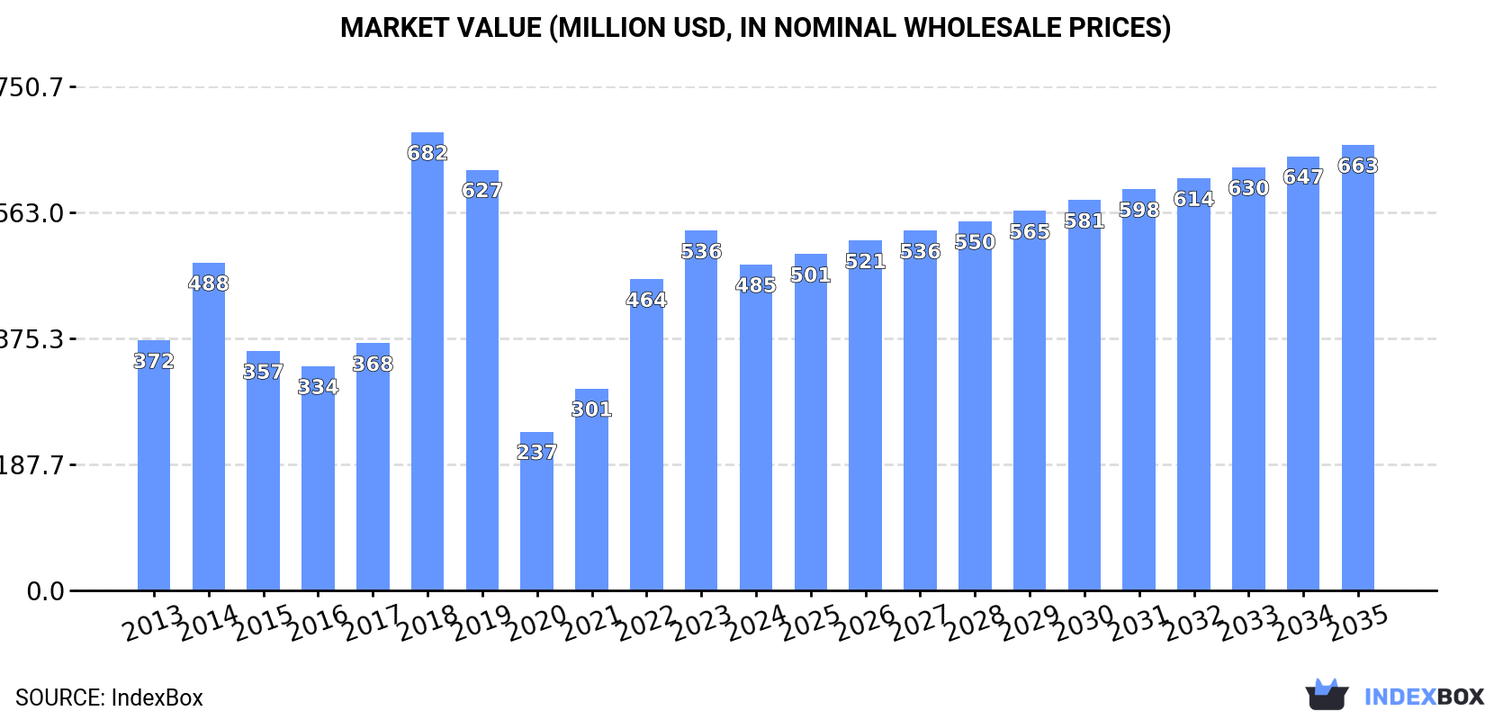 Market Value (million USD, nominal wholesale prices)