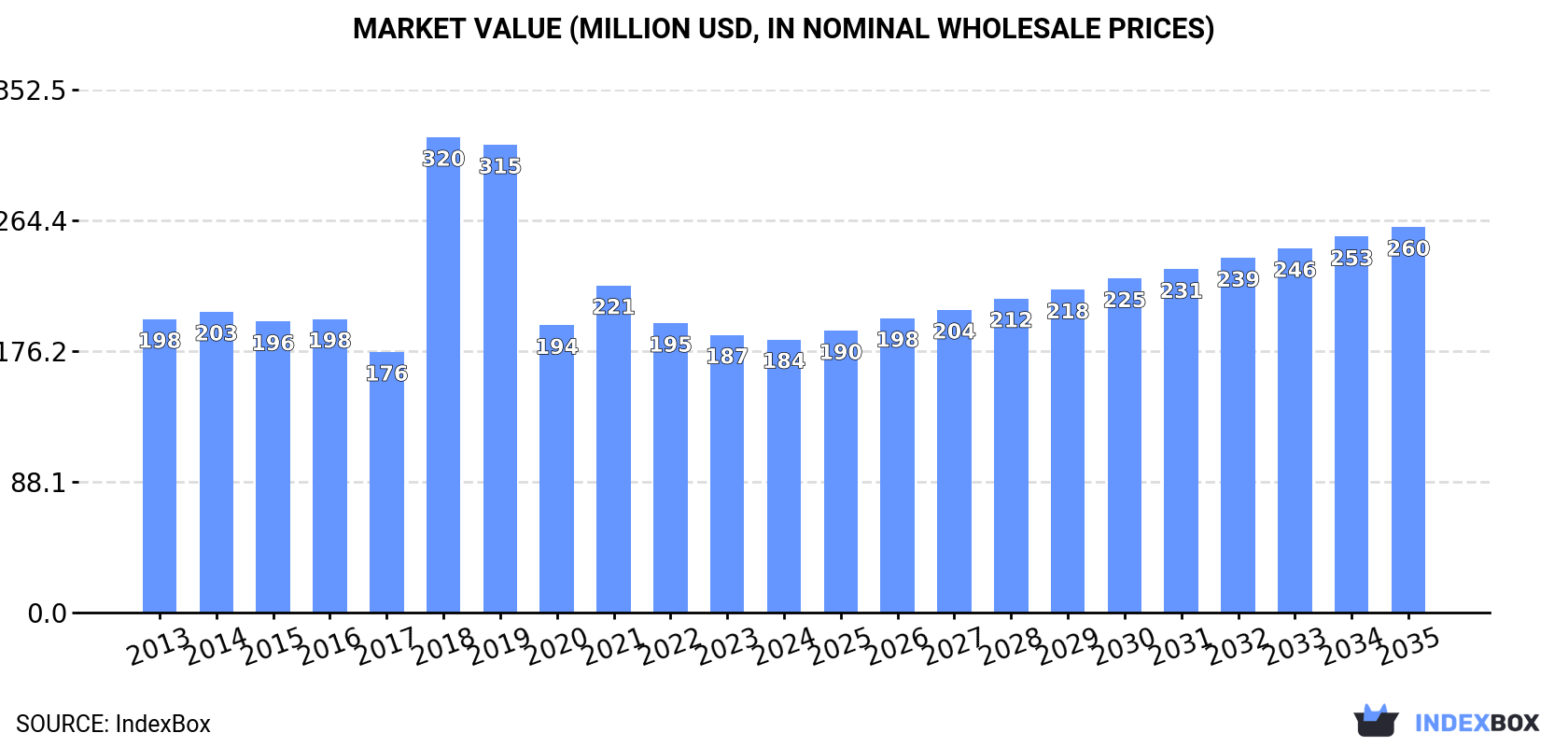 Market Value (million USD, nominal wholesale prices)