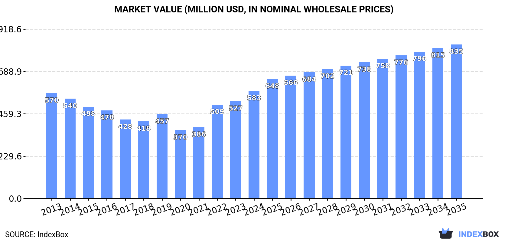 Market Value (million USD, nominal wholesale prices)