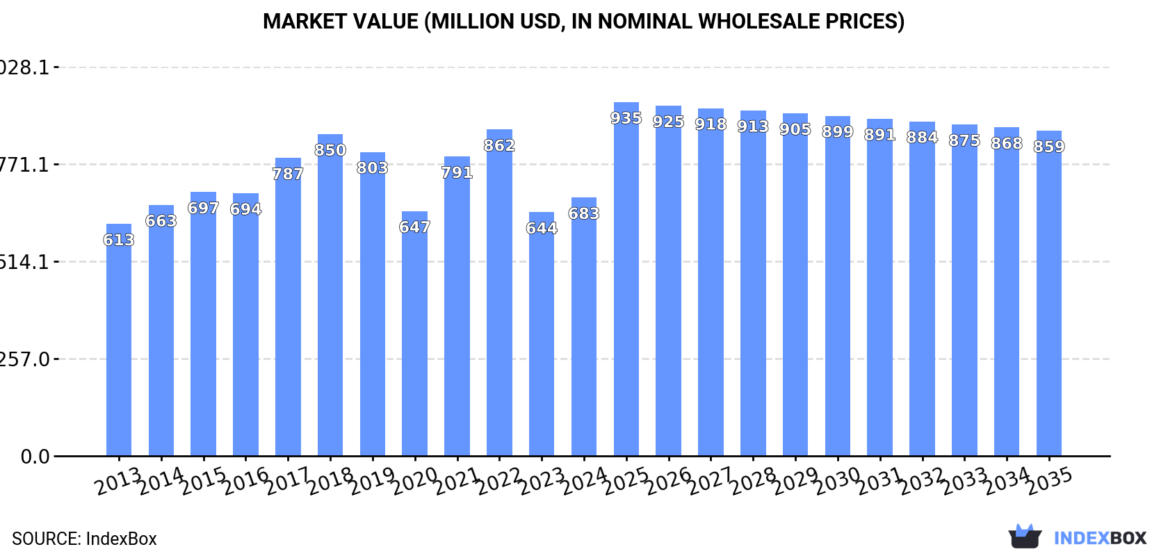 Market Value (million USD, nominal wholesale prices)