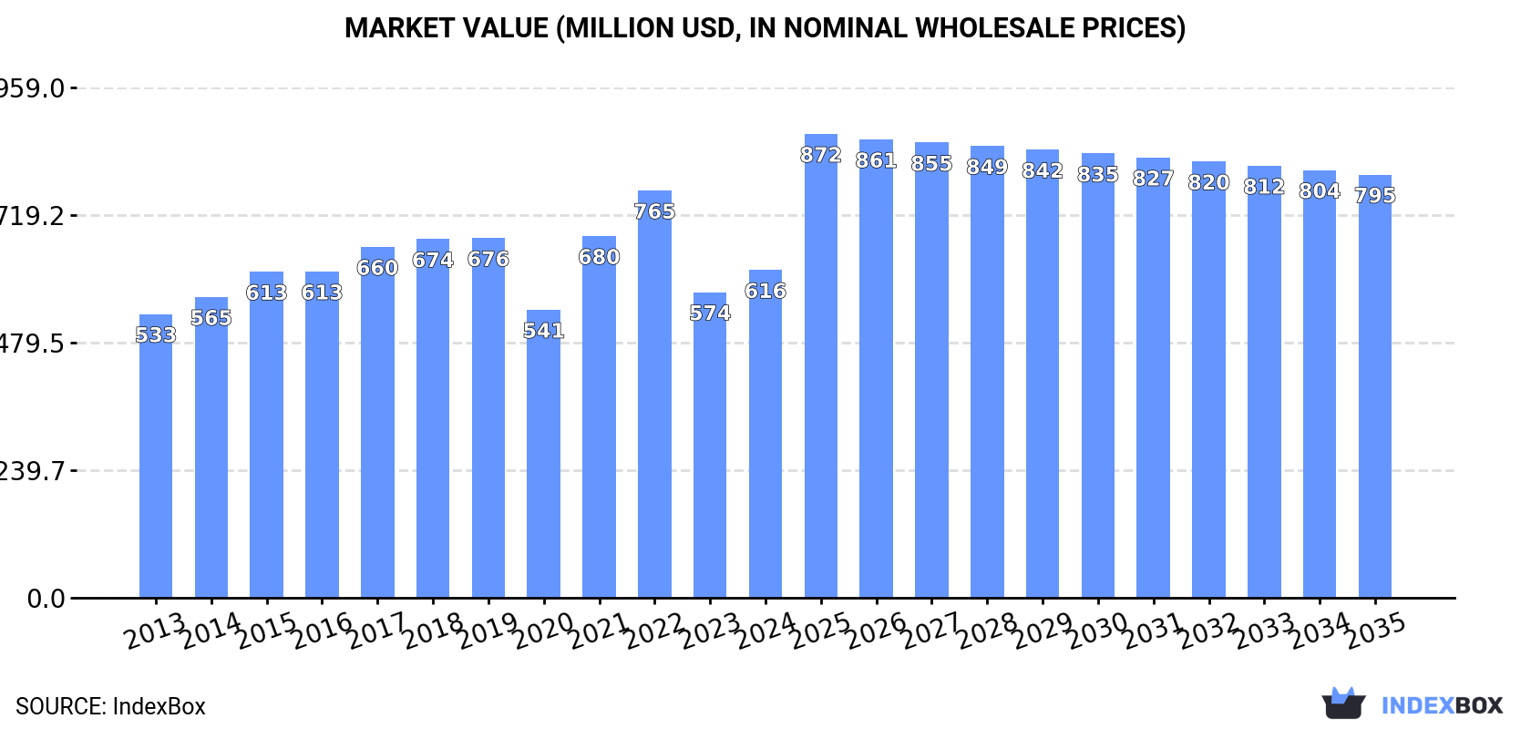 Market Value (million USD, nominal wholesale prices)