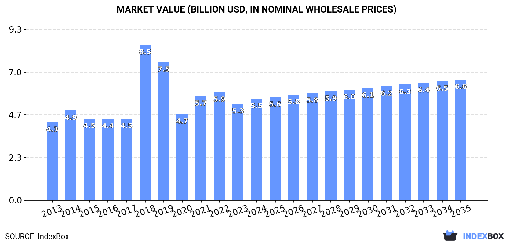 Market Value (billion USD, nominal wholesale prices)