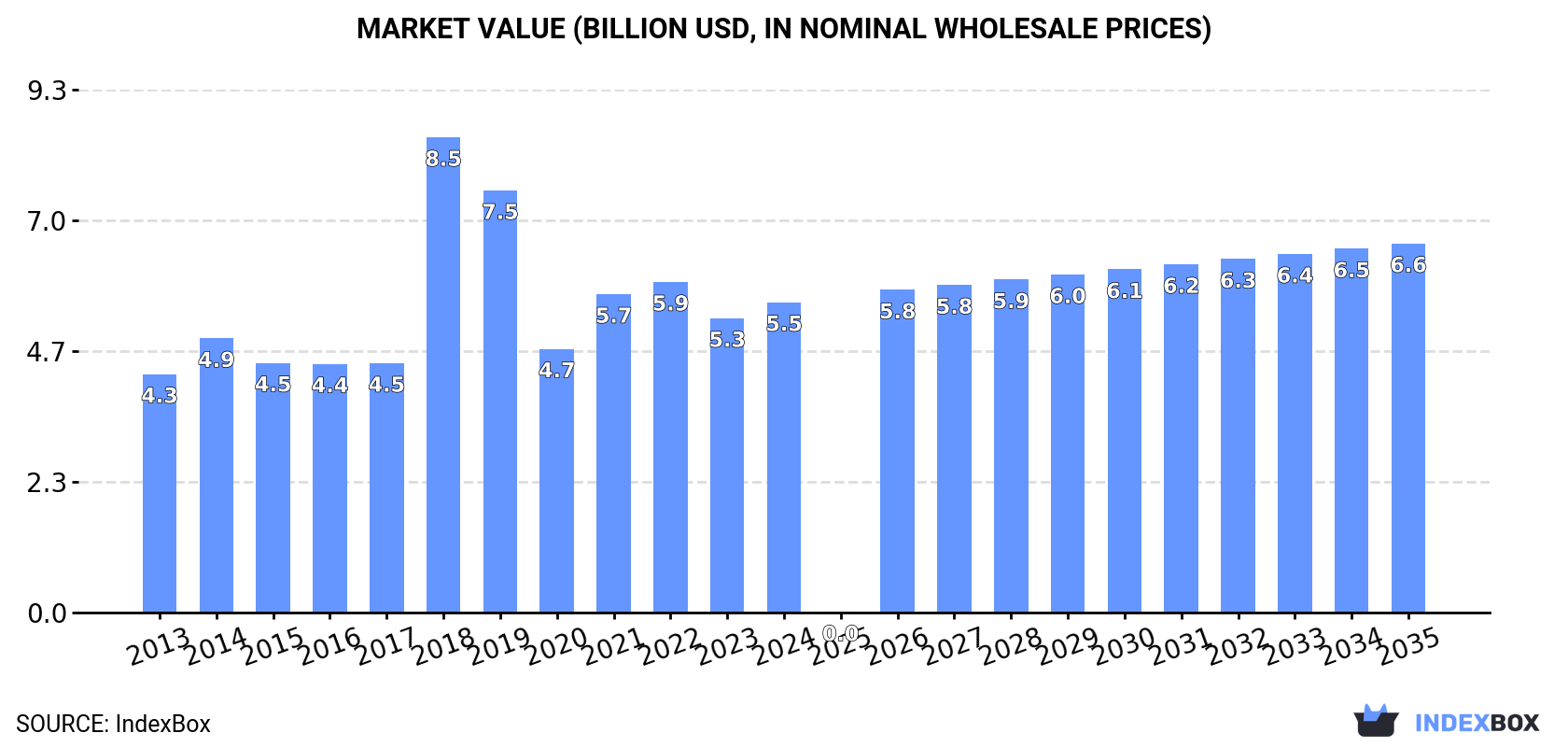 Market Value (billion USD, nominal wholesale prices)