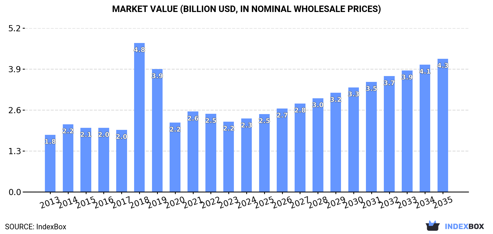 Market Value (billion USD, nominal wholesale prices)
