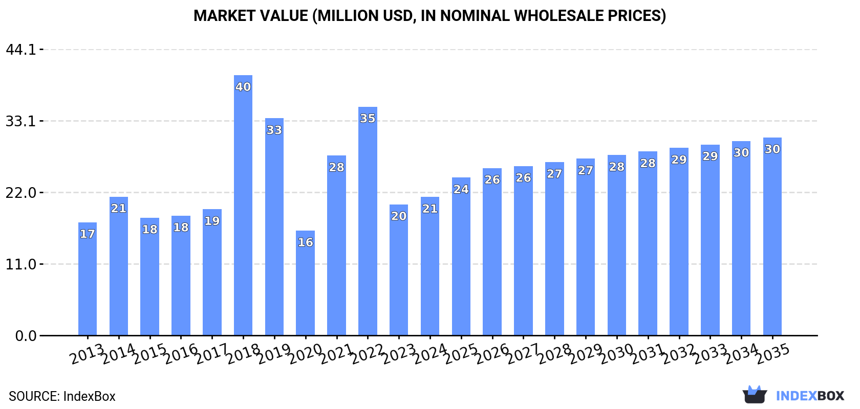 Market Value (million USD, nominal wholesale prices)