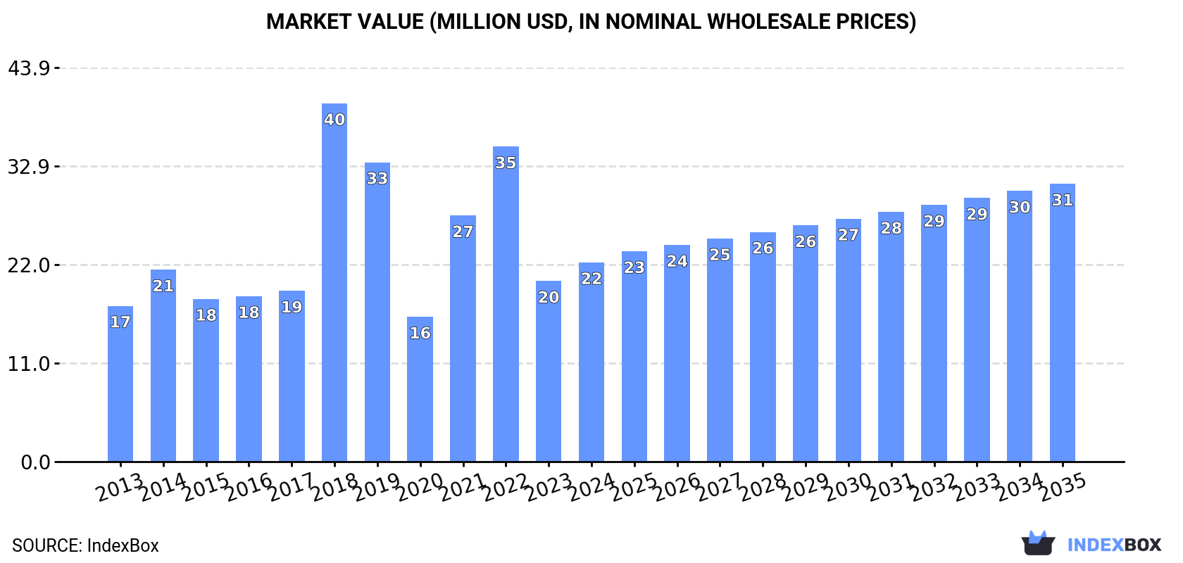 Market Value (million USD, nominal wholesale prices)