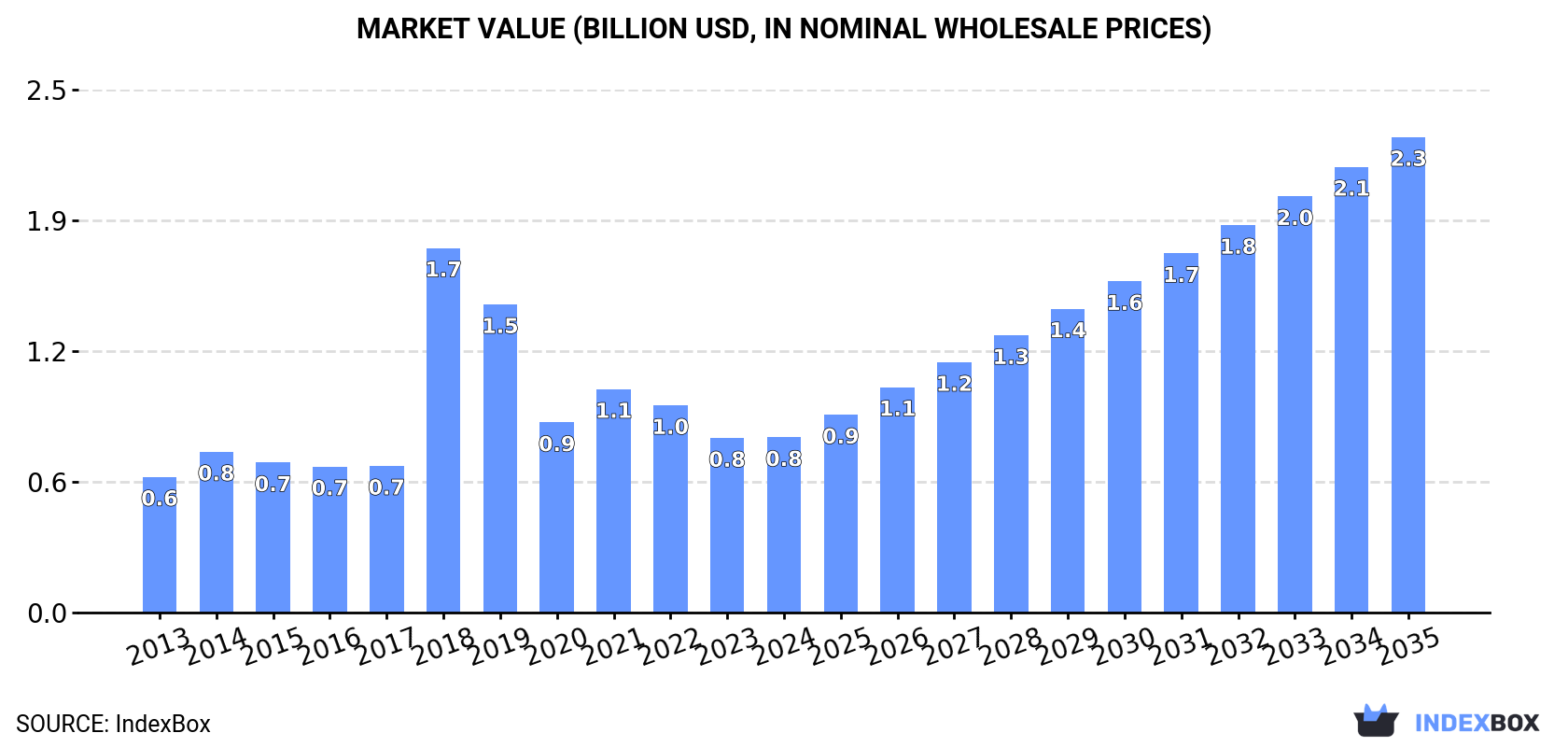 Market Value (billion USD, nominal wholesale prices)