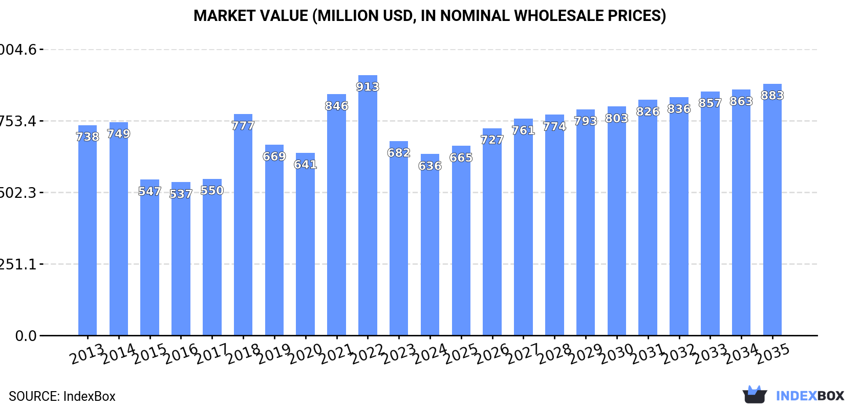 Market Value (million USD, nominal wholesale prices)