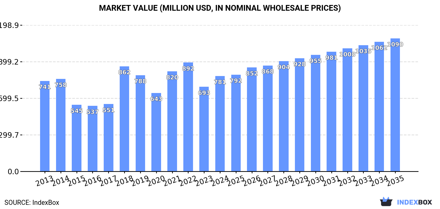 Market Value (million USD, nominal wholesale prices)