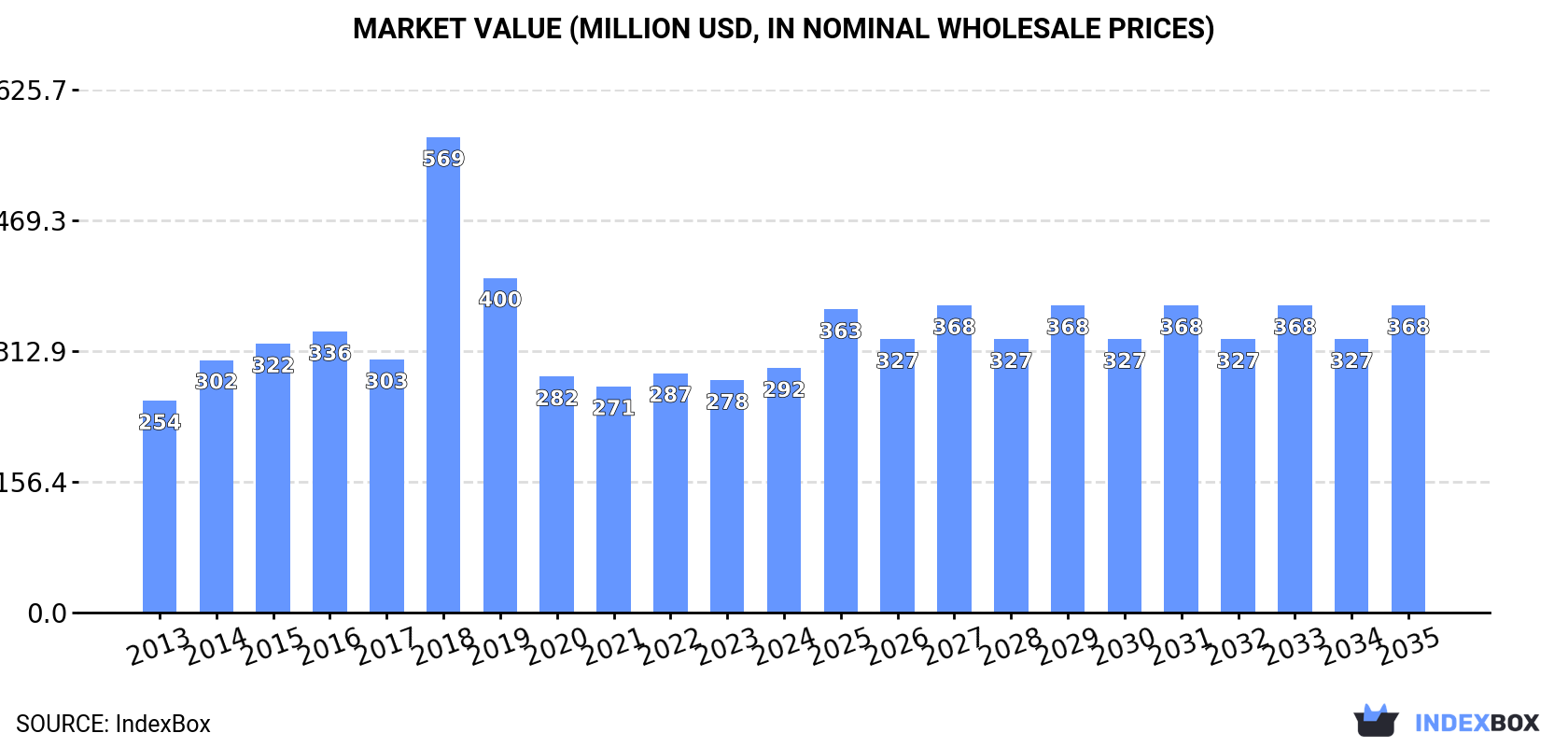 Market Value (million USD, nominal wholesale prices)
