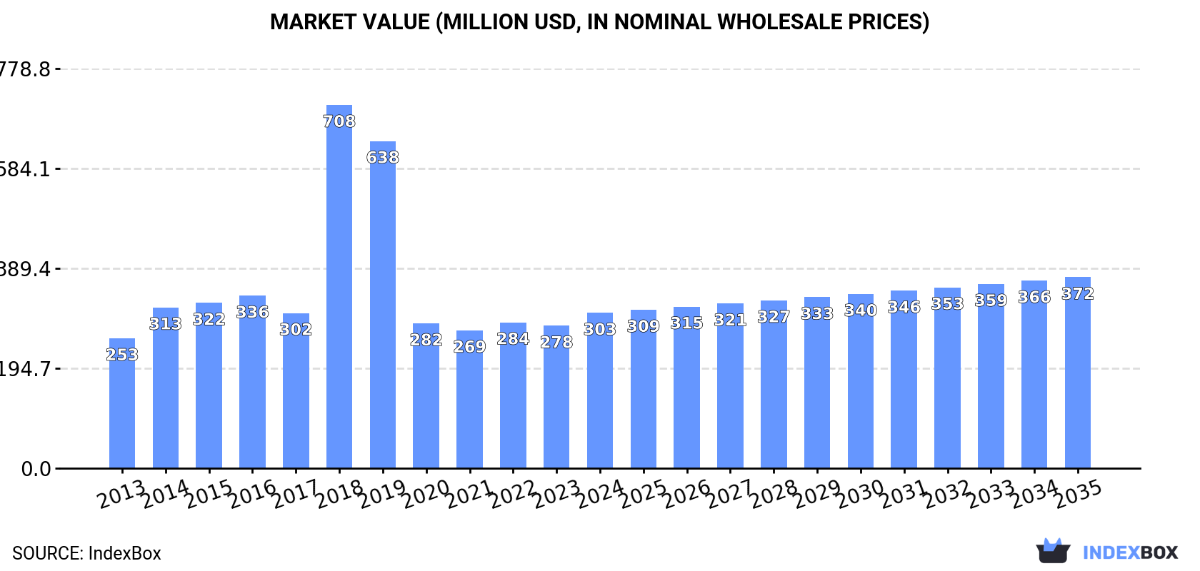 Market Value (million USD, nominal wholesale prices)