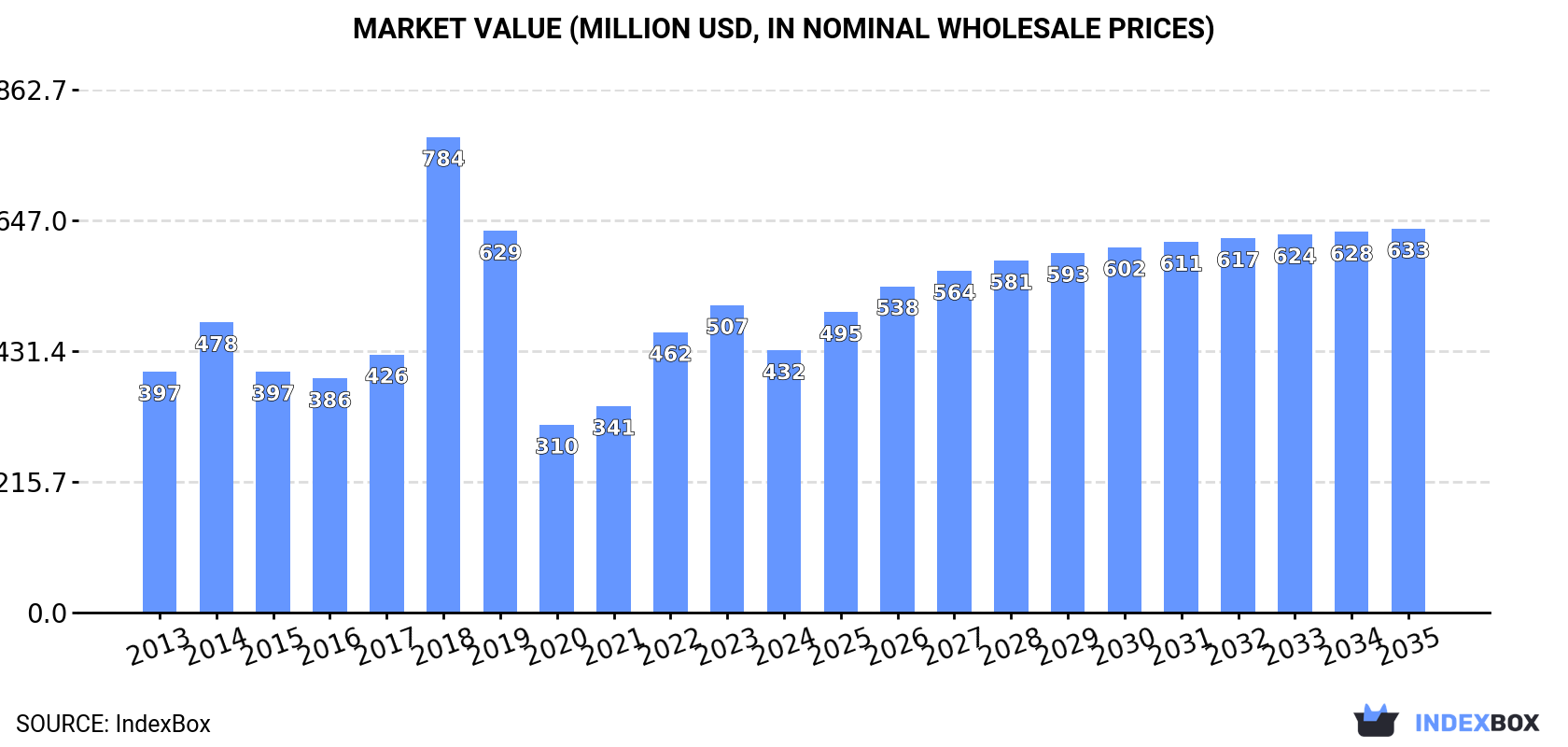 Market Value (million USD, nominal wholesale prices)