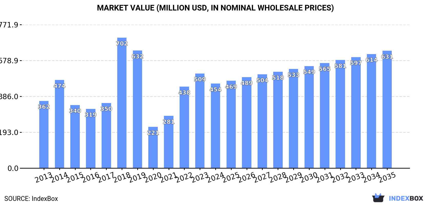 Market Value (million USD, nominal wholesale prices)