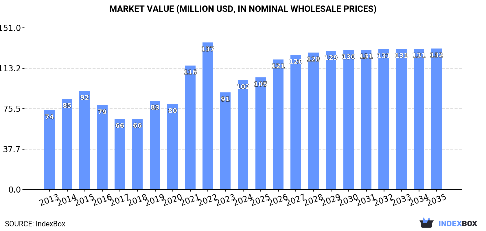 Market Value (million USD, nominal wholesale prices)