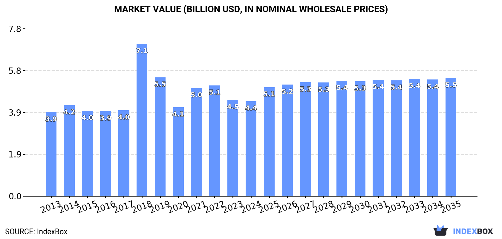 Market Value (billion USD, nominal wholesale prices)