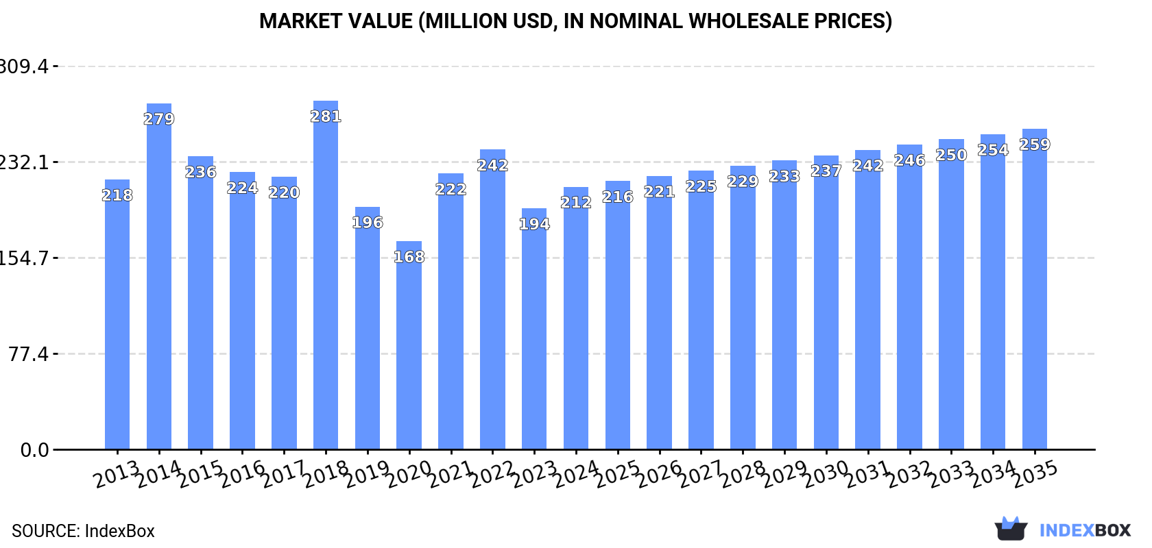 Market Value (million USD, nominal wholesale prices)