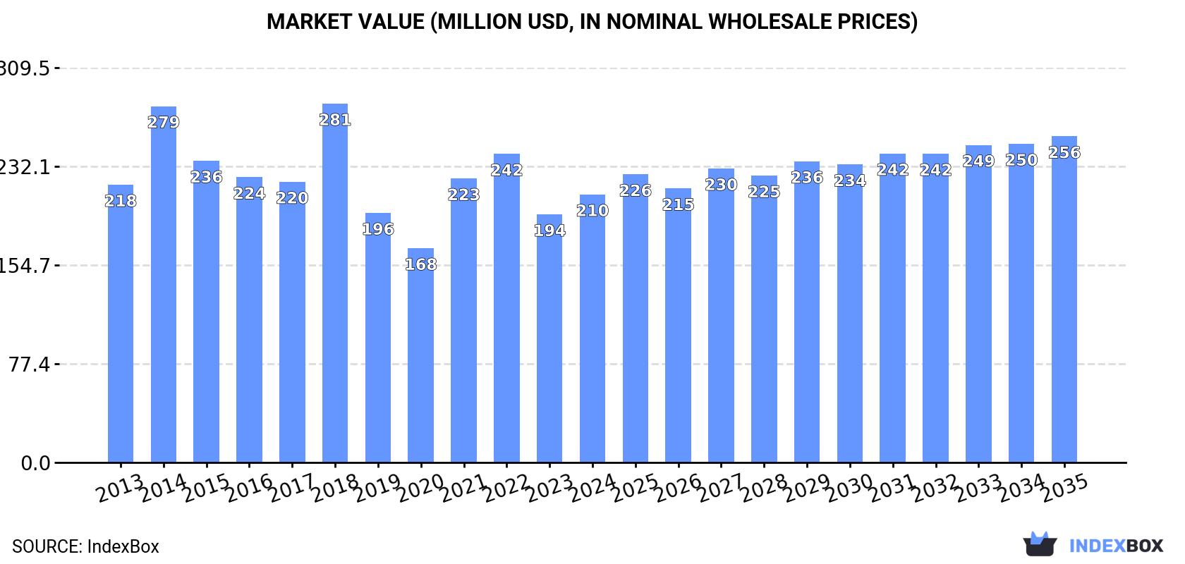 Market Value (million USD, nominal wholesale prices)