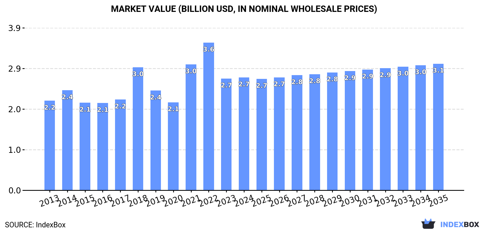 Market Value (billion USD, nominal wholesale prices)