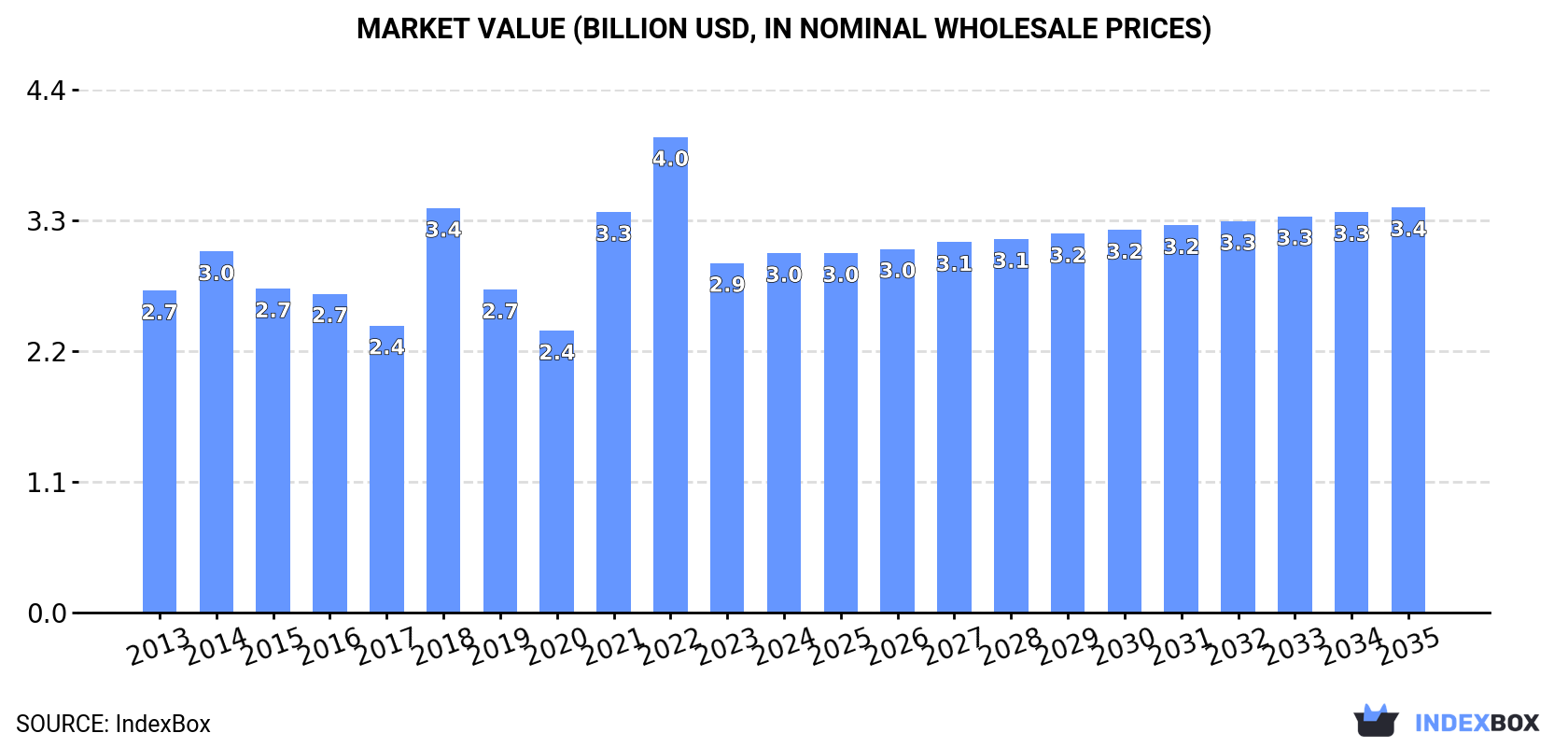 Market Value (billion USD, nominal wholesale prices)