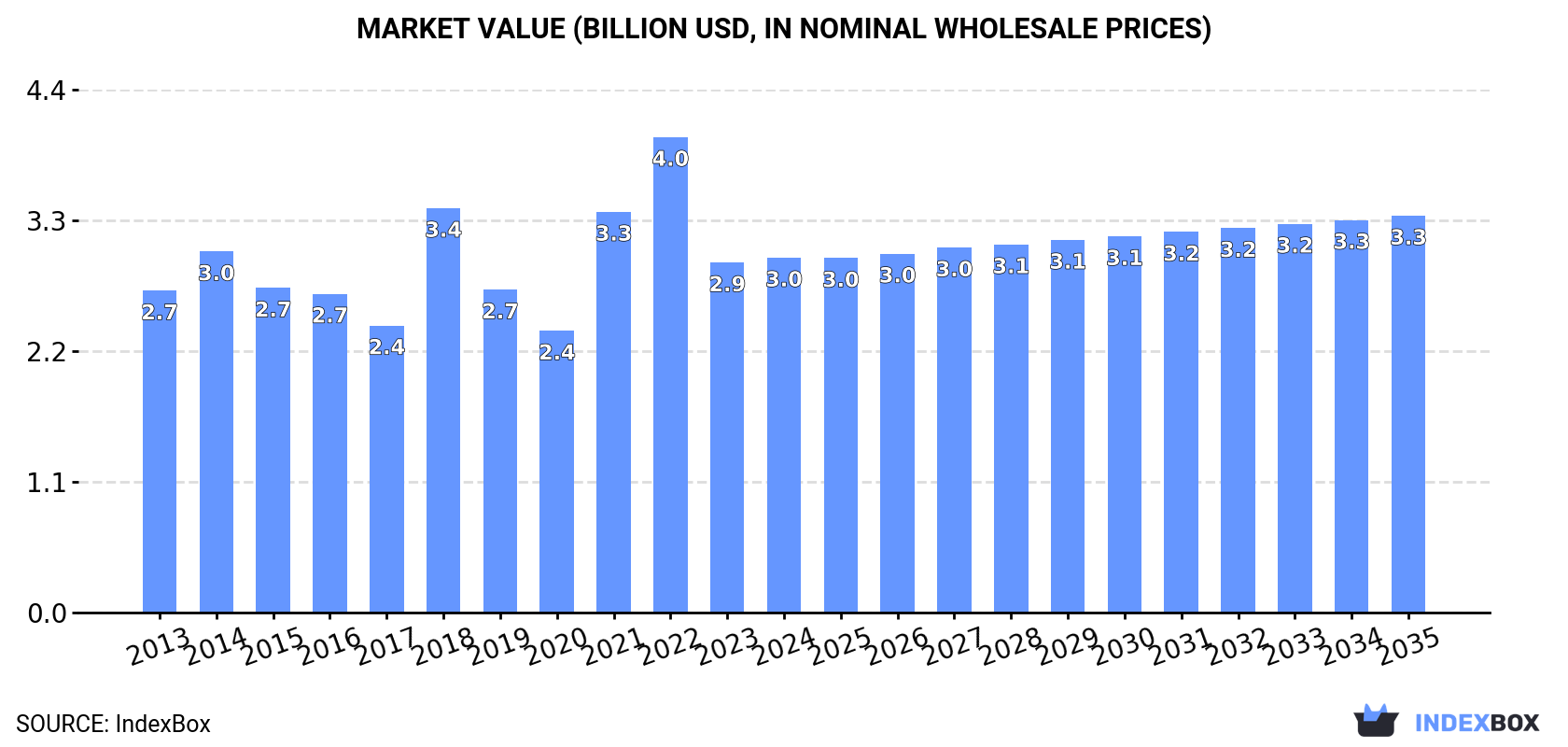 Market Value (billion USD, nominal wholesale prices)