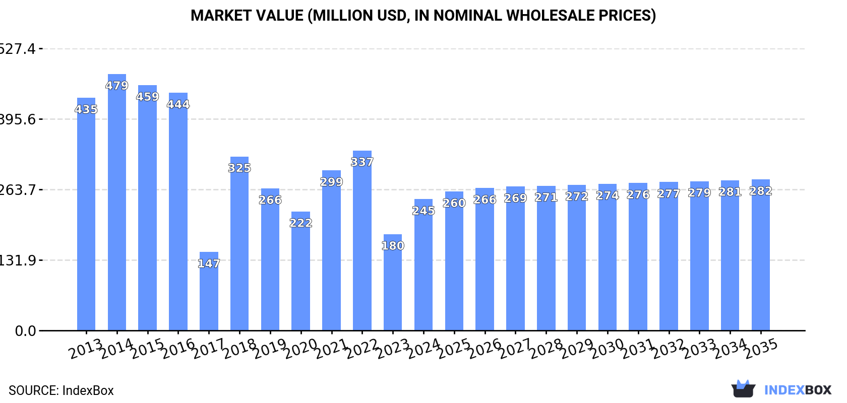 Market Value (million USD, nominal wholesale prices)