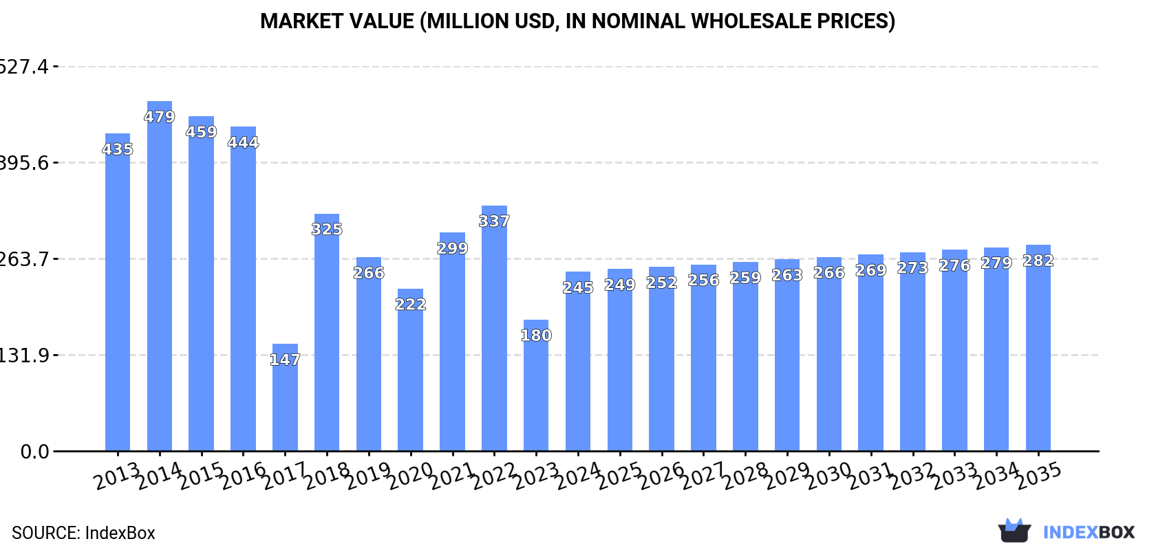 Market Value (million USD, nominal wholesale prices)