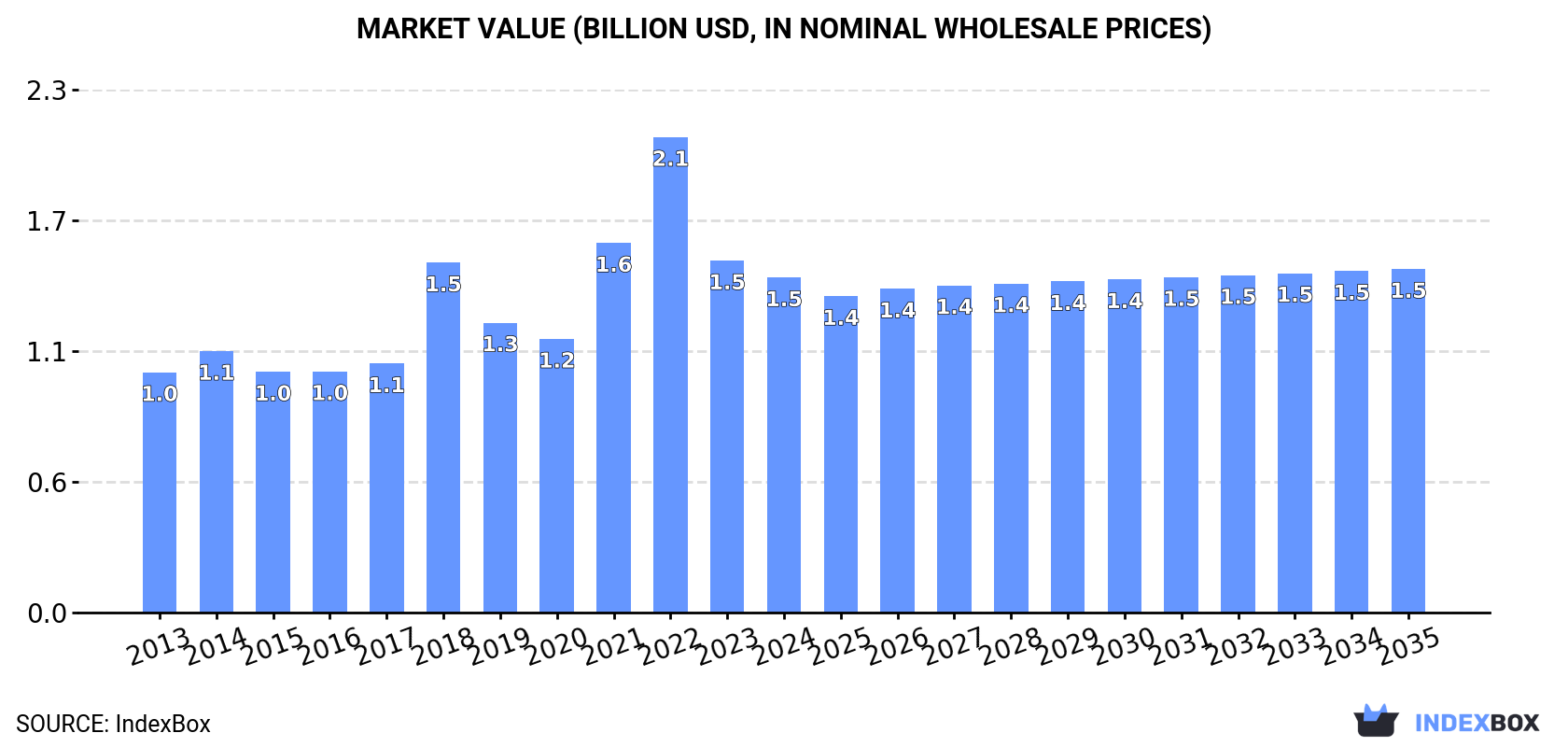 Market Value (billion USD, nominal wholesale prices)