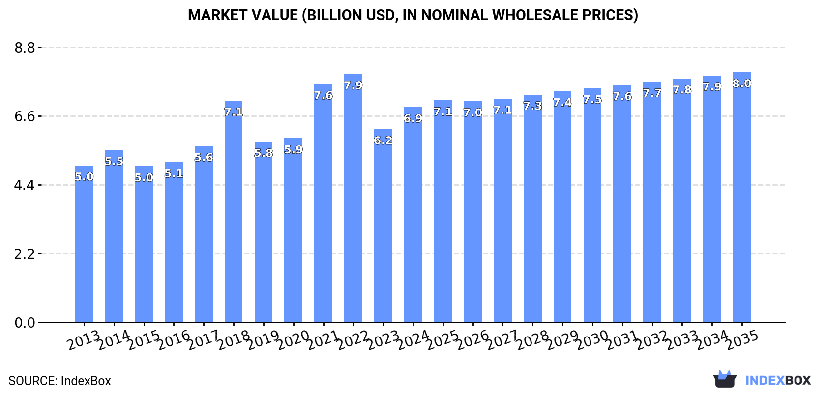 Market Value (billion USD, nominal wholesale prices)