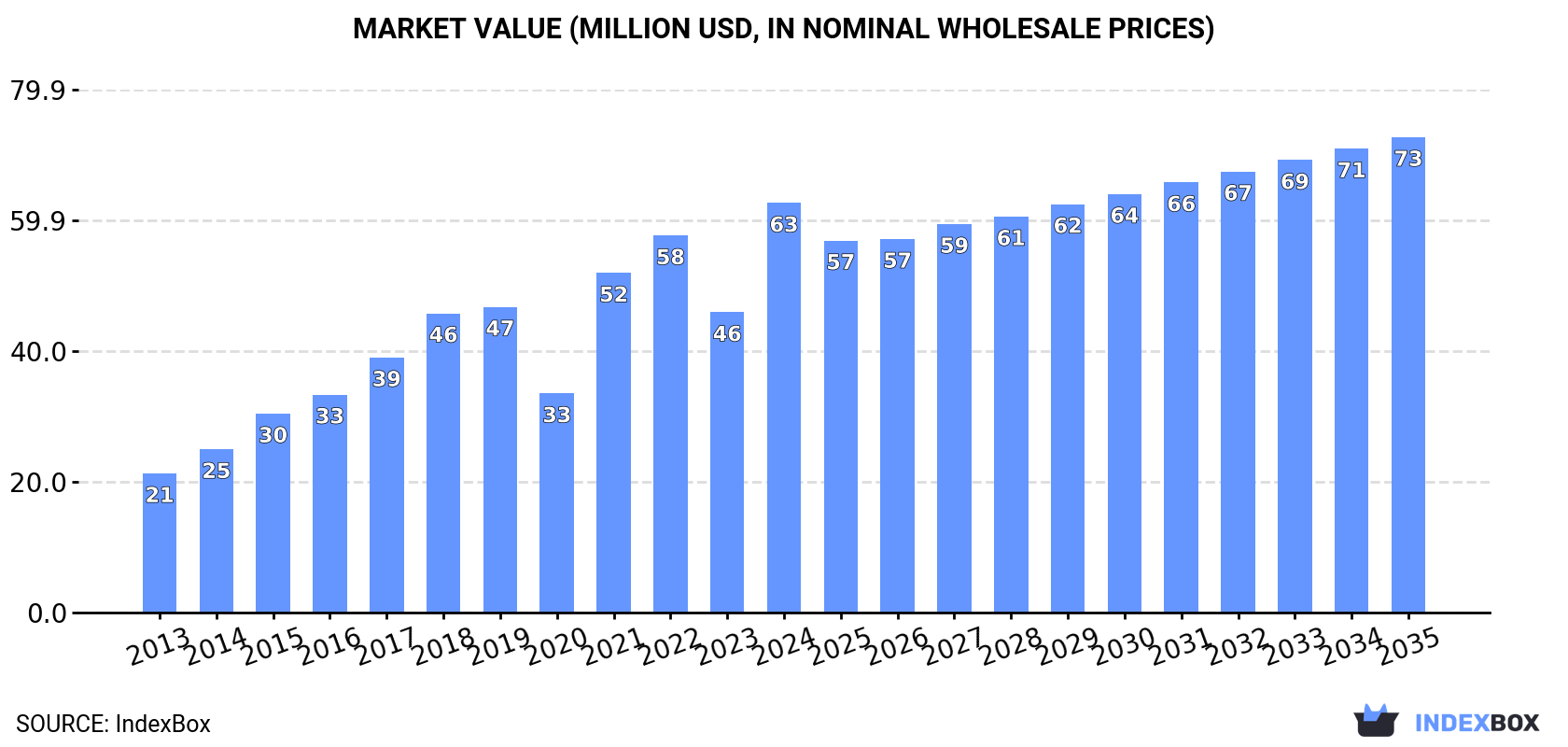 Market Value (million USD, nominal wholesale prices)