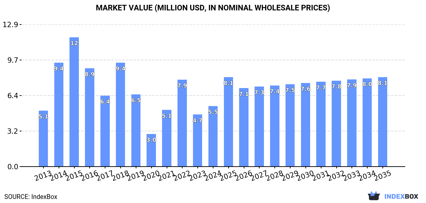 Market Value (million USD, nominal wholesale prices)