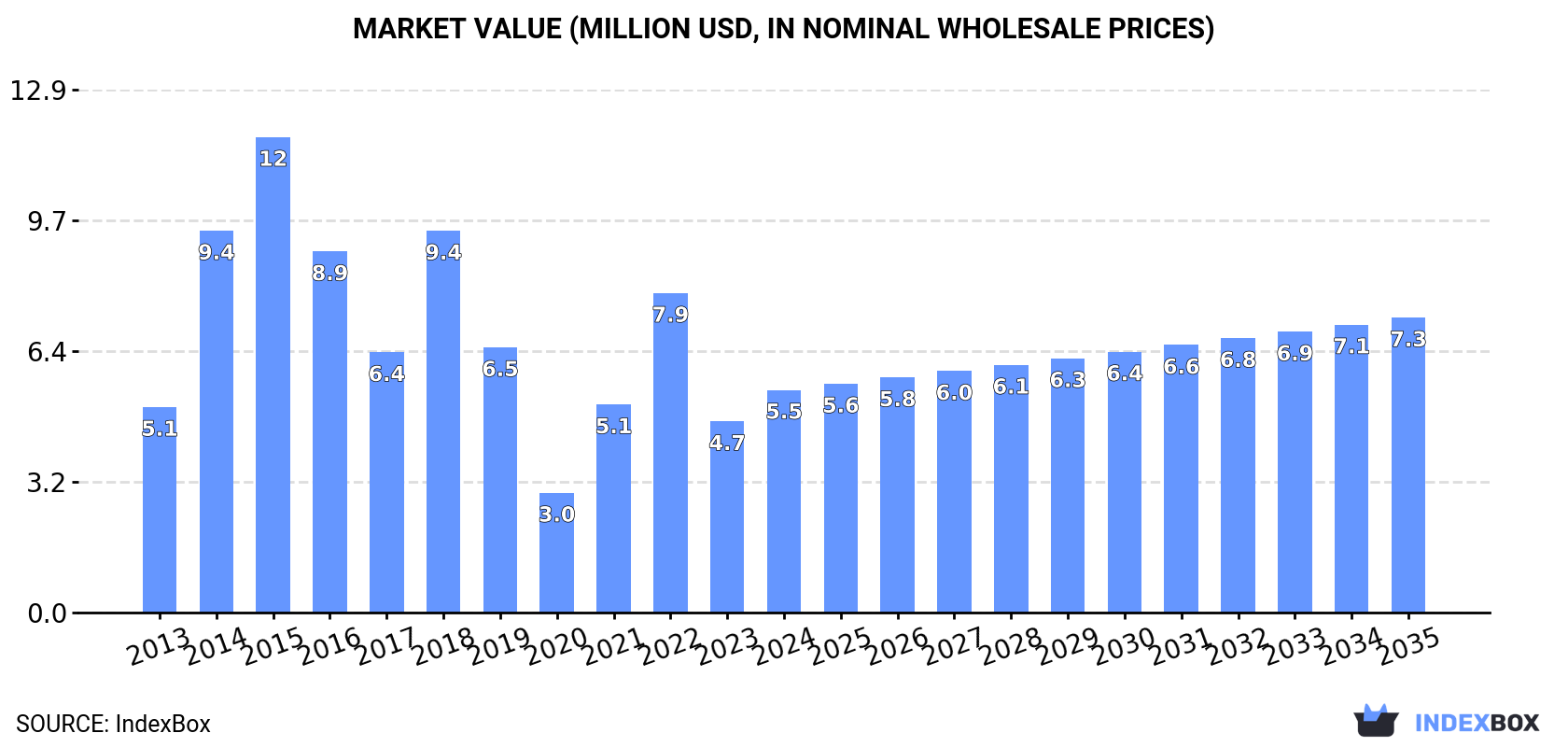 Market Value (million USD, nominal wholesale prices)