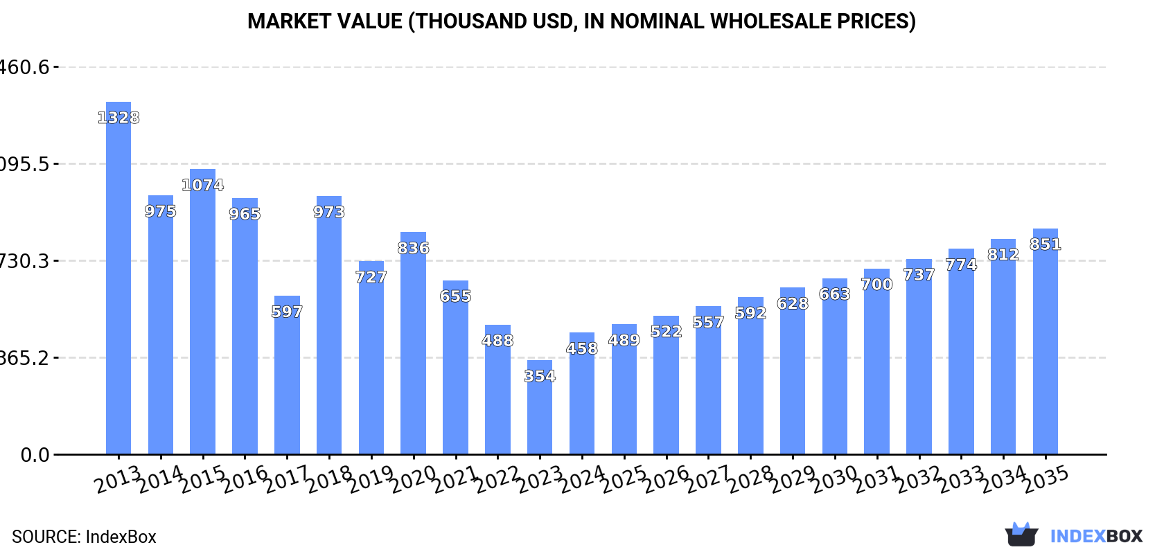 Market Value (thousand USD, nominal wholesale prices)