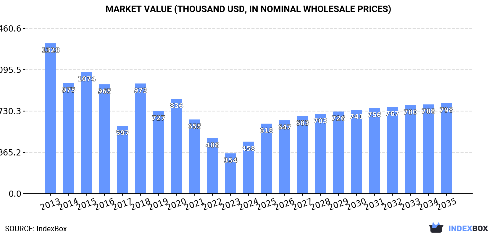 Market Value (thousand USD, nominal wholesale prices)