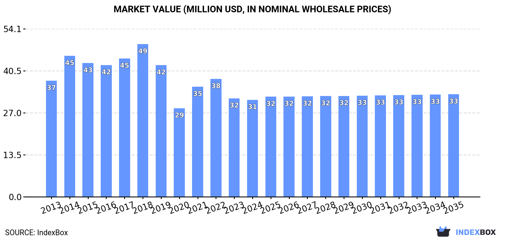 Market Value (million USD, nominal wholesale prices)