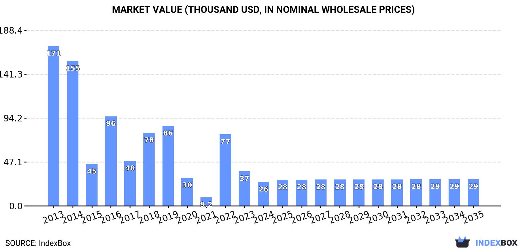 Market Value (thousand USD, nominal wholesale prices)