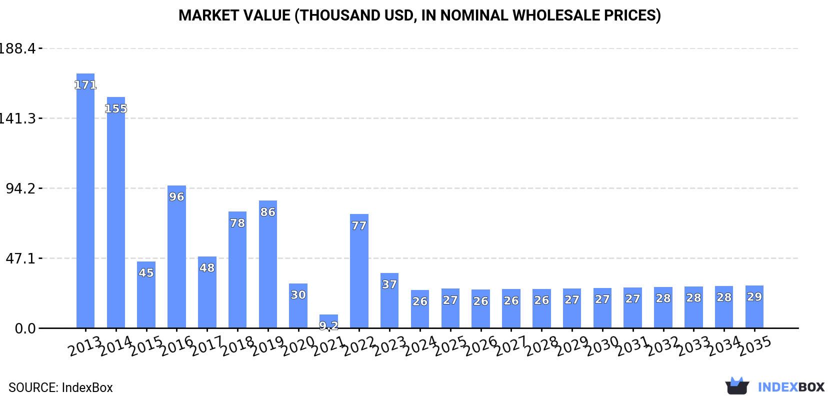 Market Value (thousand USD, nominal wholesale prices)