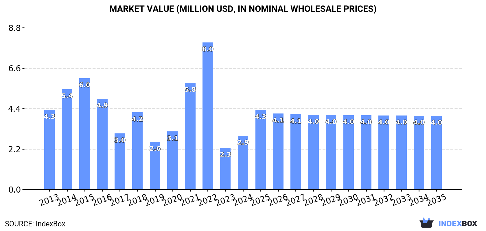 Market Value (million USD, nominal wholesale prices)